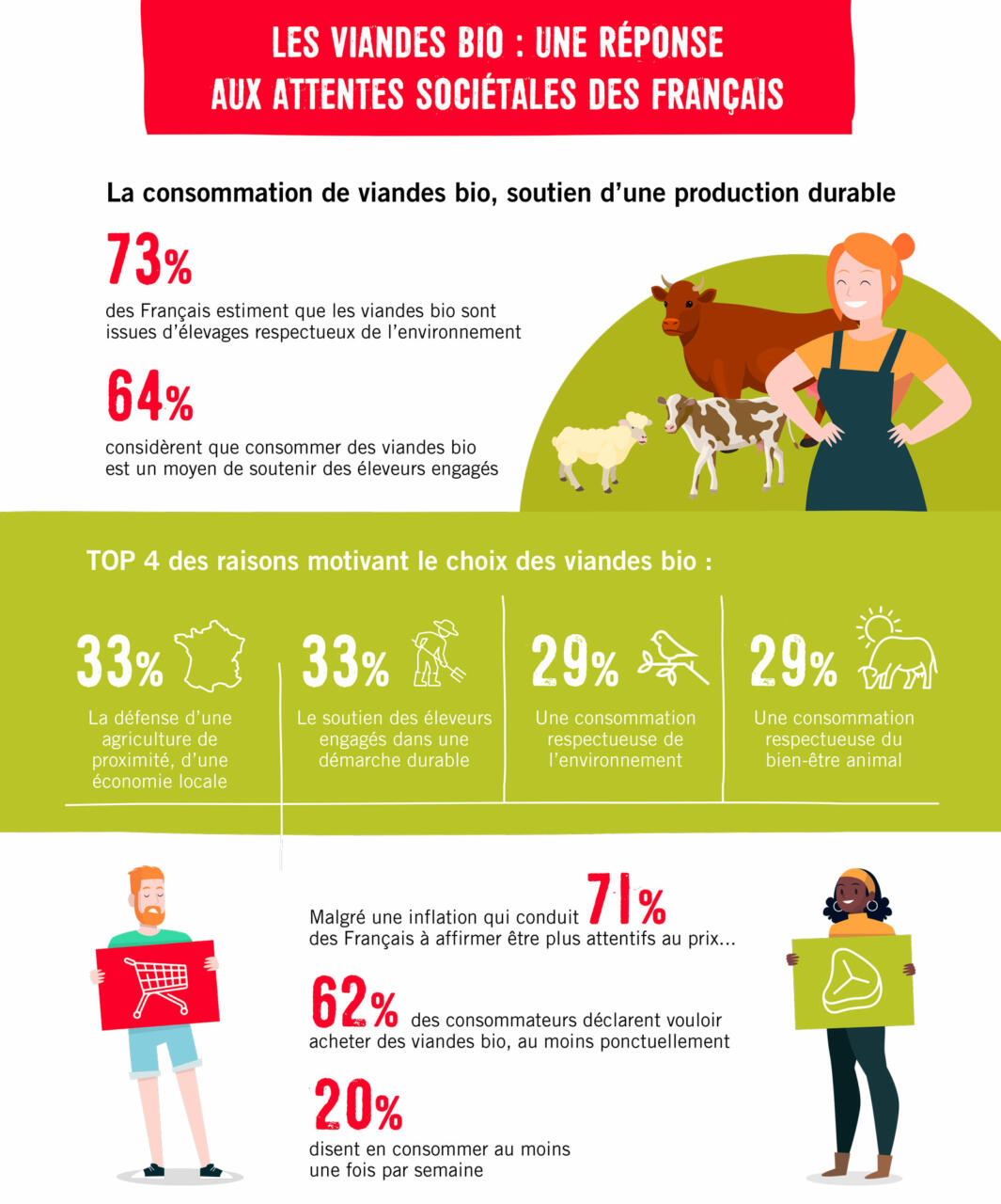 Les Français et les viandes bio - Le monde de l'épicerie fine